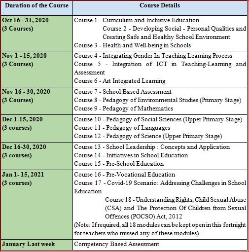 What is Nishtha and Implementation of NISHTHA on DIKSHA