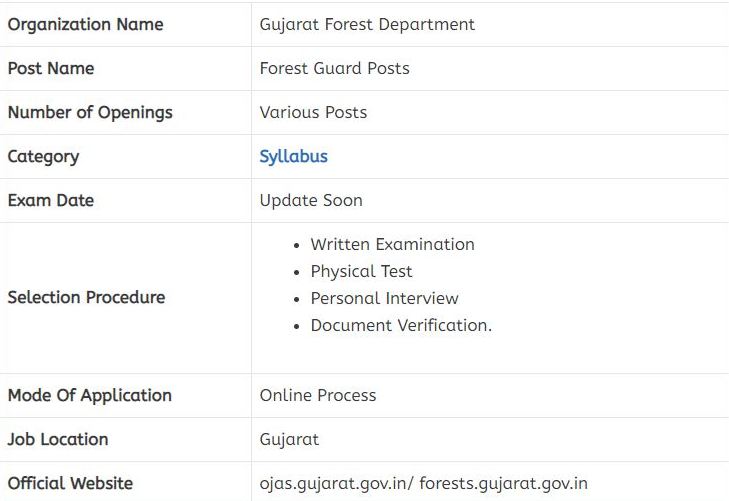Syllabus and Weightage of Vanrakshak Forest Guard of Gujarat 2021