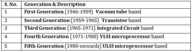 What is Computer Fundamentals, History, Types and Benefits 2021