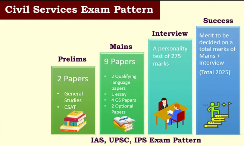 What is Civil Services Exam and Aspects An Introduction in 2022