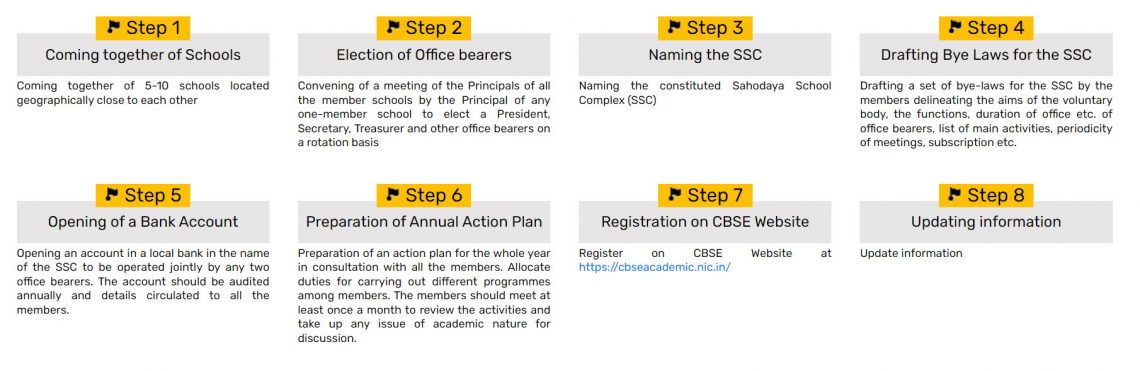 How to Register New Sahodaya School - Strengthening of Sahodaya Movement