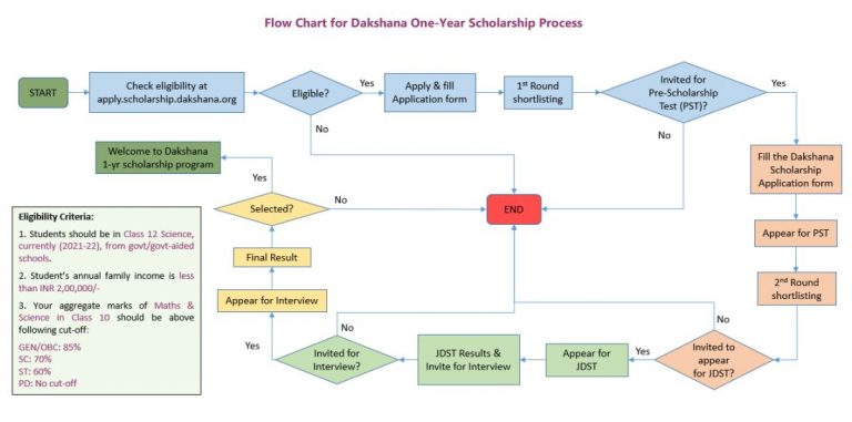 How to Apply for Dakshana Selection Test - JDST 2022-23