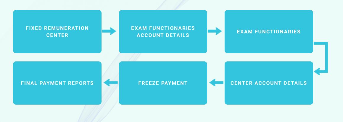 How to Submit Data in CBSE IPS Portal for Payment of Term 1 & 2 (2022)