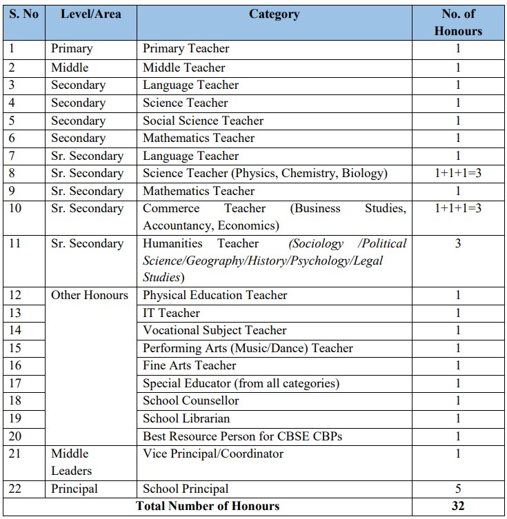 CBSE Award Honour for Excellence in Teaching and School Leadership 2021 ...