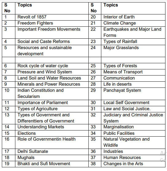 Syllabus, Paper Style Scheme for Class 9 – AISSEE Sainik 2023-24