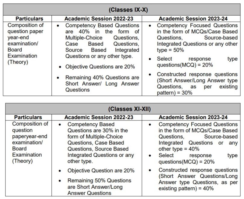 CBSE Circular - Annual Exam Assessment Question Paper Pattern for class ...