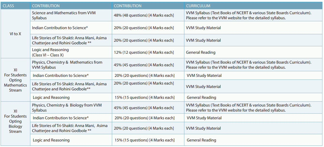 Registration Link of students for Vidyarthi Vigyan Manthan 2026-27